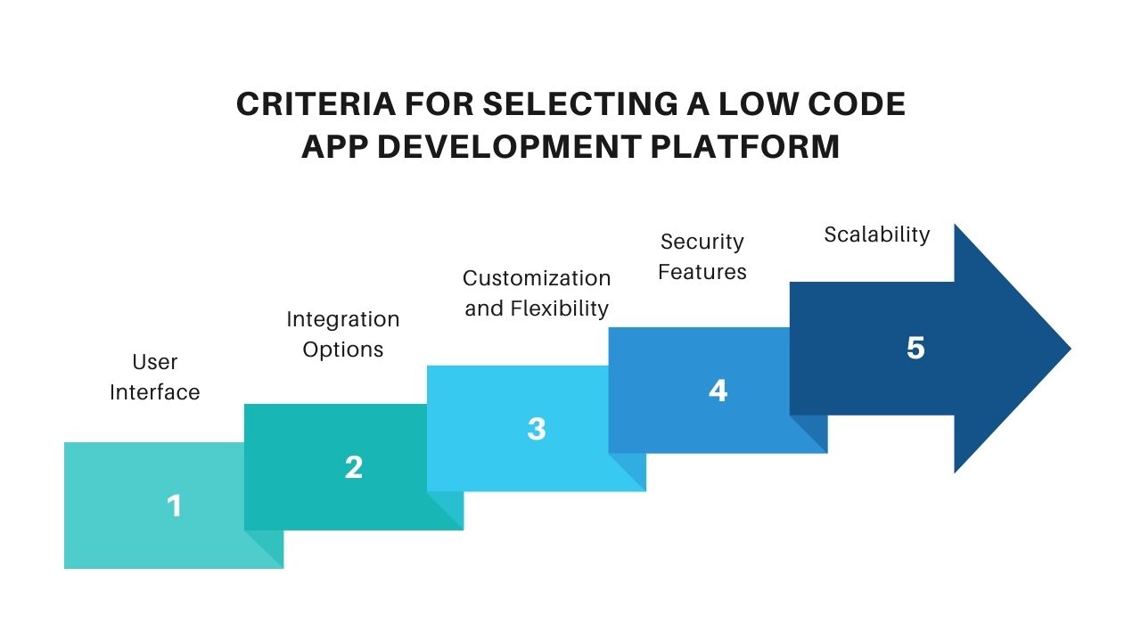 Top Low Code Platform for Mobile Application Development
